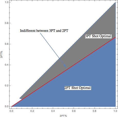 When is it optimal to shoot a 3-Point Shot – Relativity Digest